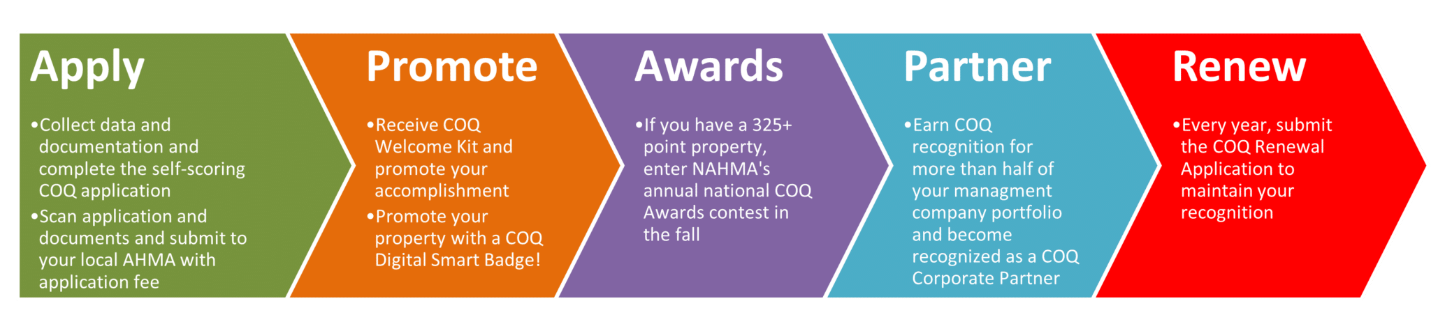NAHMA's Communities of Quality National Recognition Program